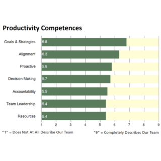 Research shows that the most successful teams have the means to take ...